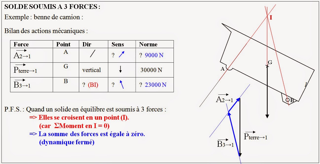 QCM-CONCOURS-GRATUITS: STATIQUE GRAPHIQUE : SOLDE SOUMIS A 3 FORCES