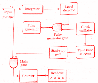 Integrating type digital voltmeter(DVM) Working Principle & Block Diagram