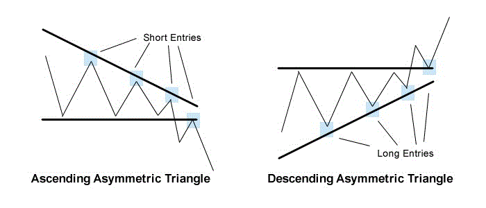 Asymmetric Triangle Pattern Trading