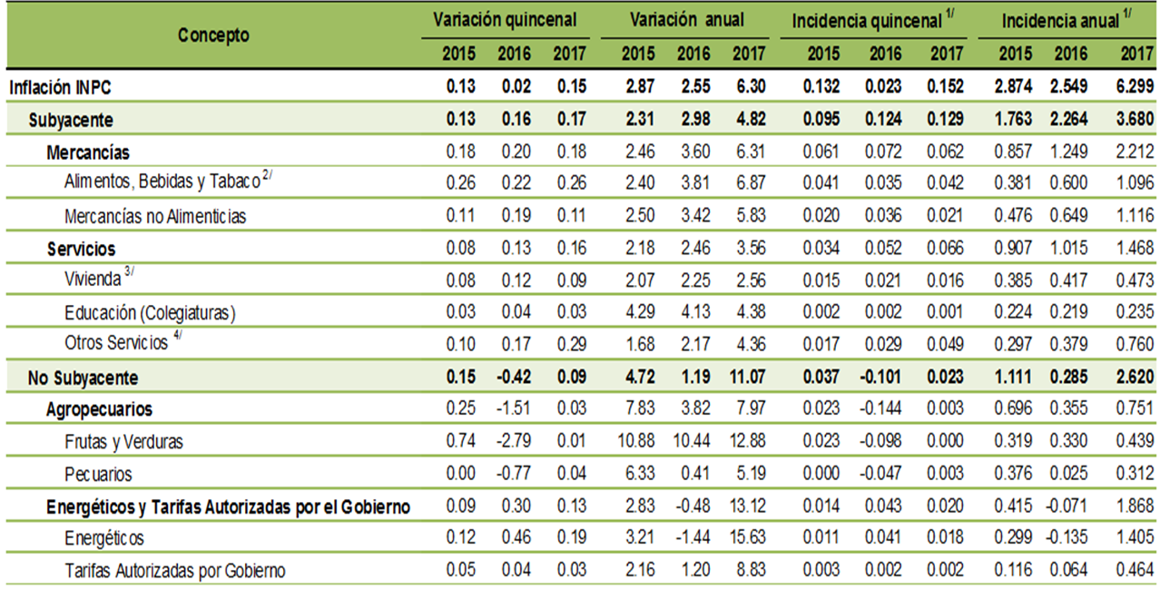 El mexiquense Hoy: Índice nacional de precios al consumidor Primera ...