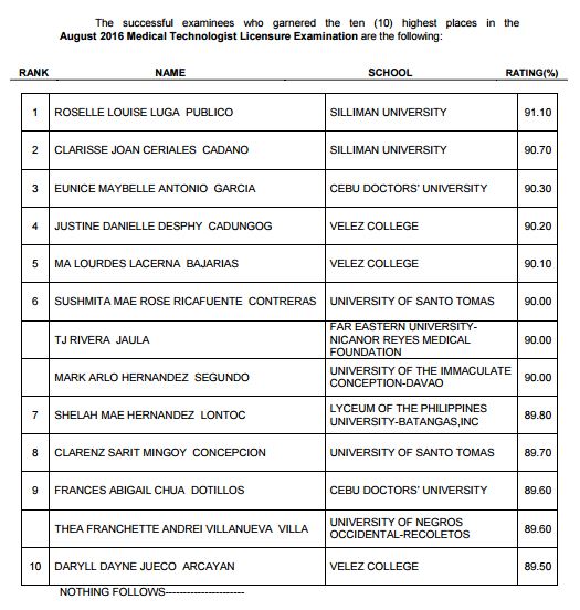 Topnotchers List: August 2016 Medtech board exam