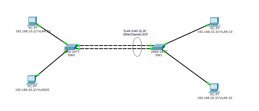 IceSuntisuk: Cisco trunk with Ether Channel LACP