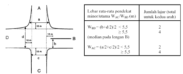 Keselamatan Transportasi Jalan di Indonesia: Bahaya Simpang Tak Bersinyal