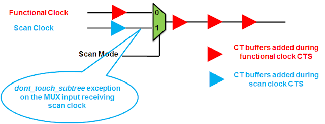 VLSI SoC Design: Tuning CTS Recipe