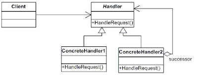 Chain Of Responsibility (Pipeline) Design Pattern