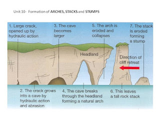 Natural Sciences: Unit- 10 Formation of arches, stacks and stumps