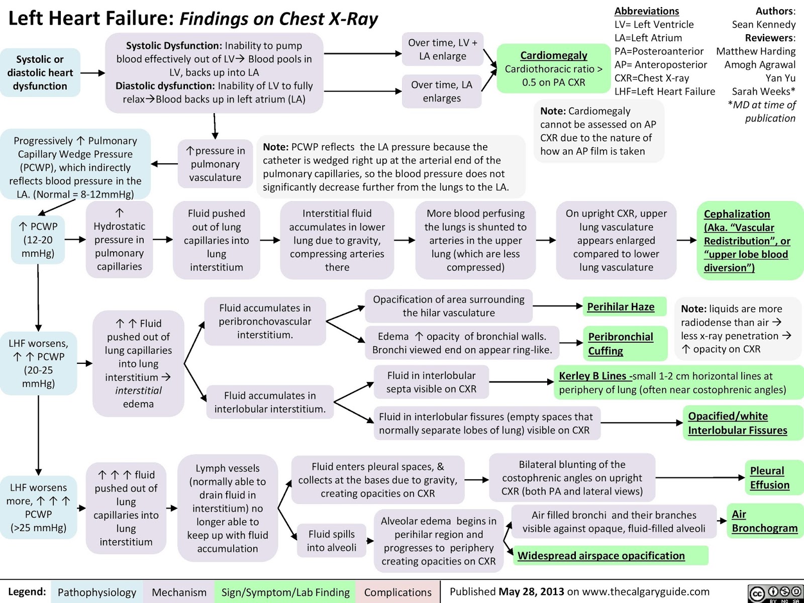 Adult Emergency Medicine: Left Heart Failure