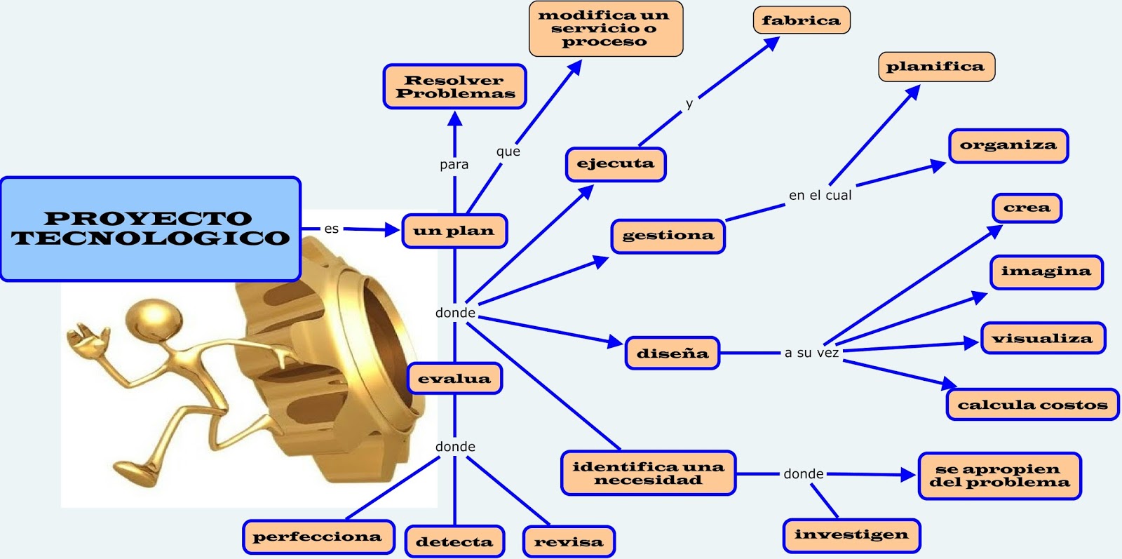FORJANDO UN PROYECTO TECNOLOGICO: 2017