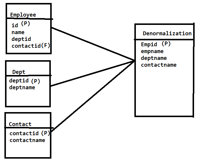 Denormalization in Sqlserver | C#.NET,SQL Server and Microsoft Azure