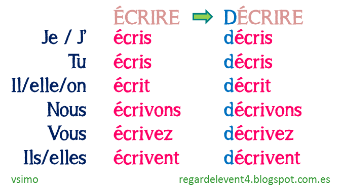 Regardelevent4: Décrire une image (1). Structure