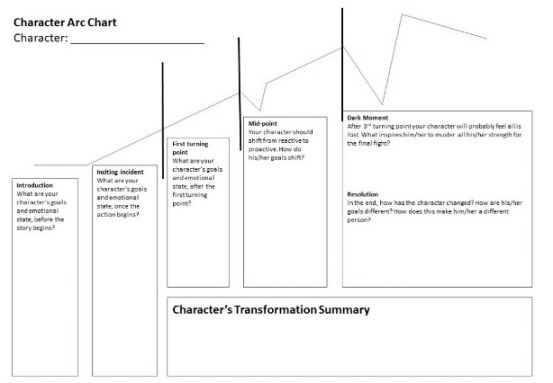 Writing: character arcs