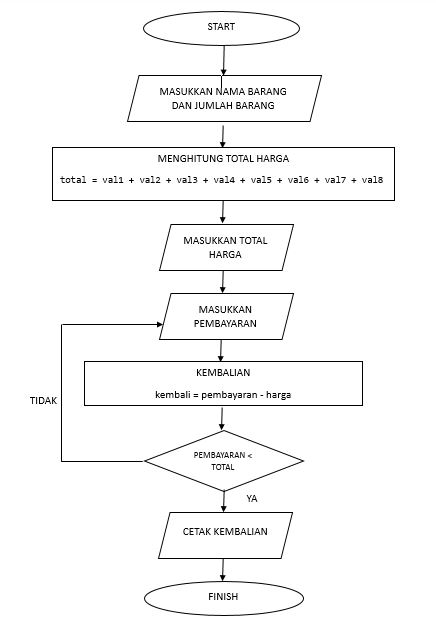Teknologi Informatika: Flowchart Program Kasir