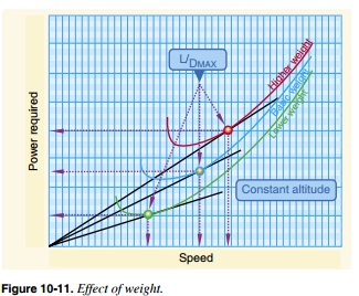 RANGE PERFORMANCE - Aviation Lessons
