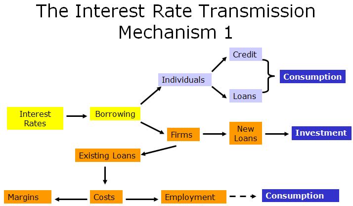 Blog gena-enka: The Interest Rate Transmission Mechanism 1, 2, 3