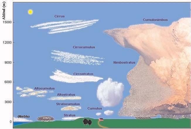 Conociendo la Tierra: Tipos de nubes