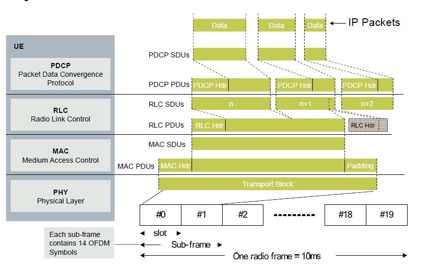 Telecom Giga: White paper on LTE Protocol Overview