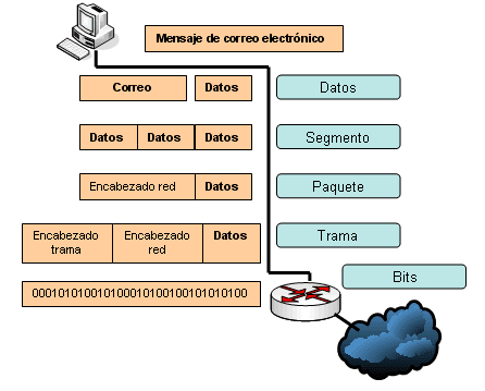 Redes para dummies xd: Modelo OSI