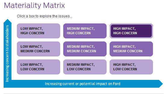 csr-reporting: 57 issues and still counting: Ford's materiality