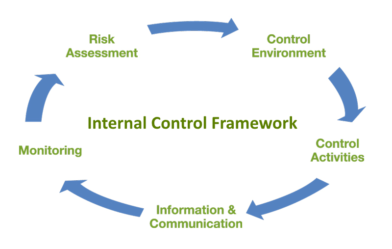 Kentico Software Development Companies: Internal Control Framework - Part 2