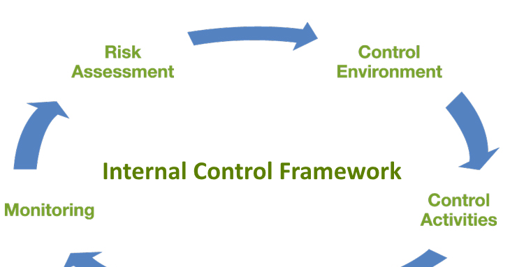 Kentico Software Development Companies: Internal Control Framework - Part 2