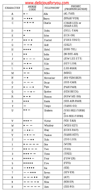 The international radiotelephony spelling alphabet - wickedwery