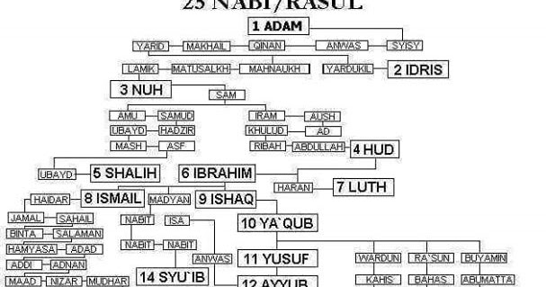 Sejarah dan Garis Keturunan Nabi dan Rasul yang Wajib Kita Ketahui