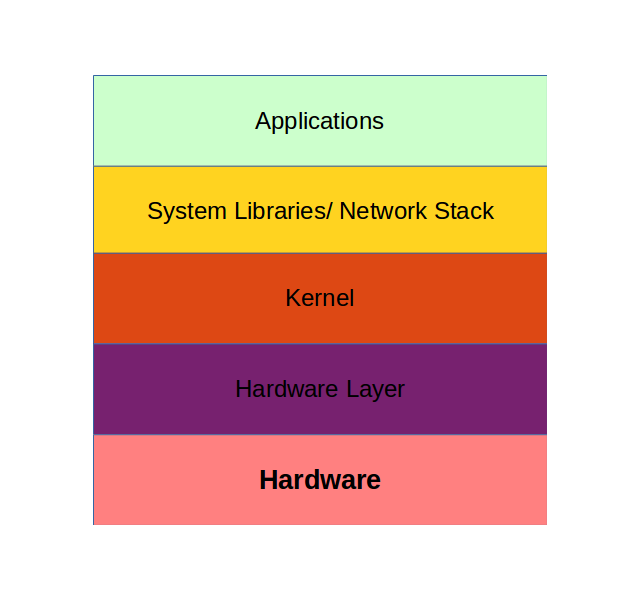 RIOT OS (An Operating System for IoT)