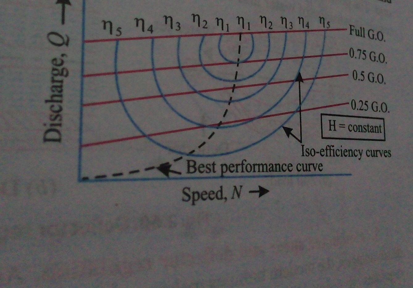 FLUID MECHANICS : TURBINE CHARACTERISTIC CURVE