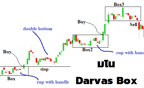 มโน Darvas Box หน้าตาจะเป็นยังไง?
