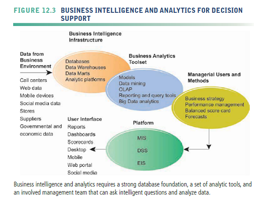 What is the business intelligence?