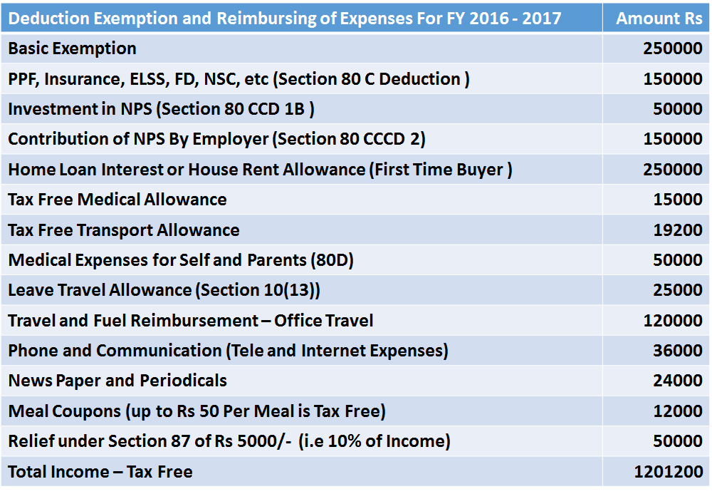 EVERYTHING BANKING NEWS: How to Pay Zero Tax for Income up to Rs 12 ...