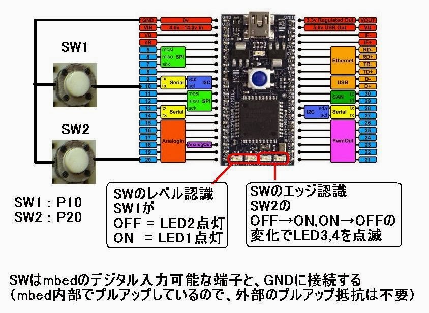 mbed: SW認識Library(SwDigital)と、サンプルプログラムの説明
