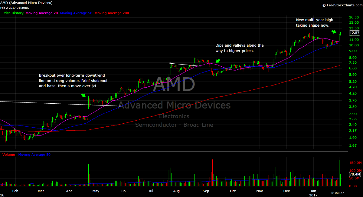 Chip Stock Rally Broadens: NVDA, AMD, BRKS, KLIC, SMH Charts - FINANCIAL-24