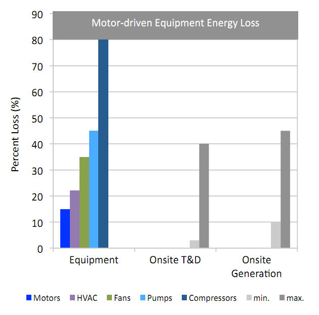 Motors At Work (Motors@Work): SEP (ISO 50001) and Motor Driven Systems