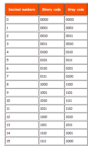 VHDL Code for Gray code to Binary converter