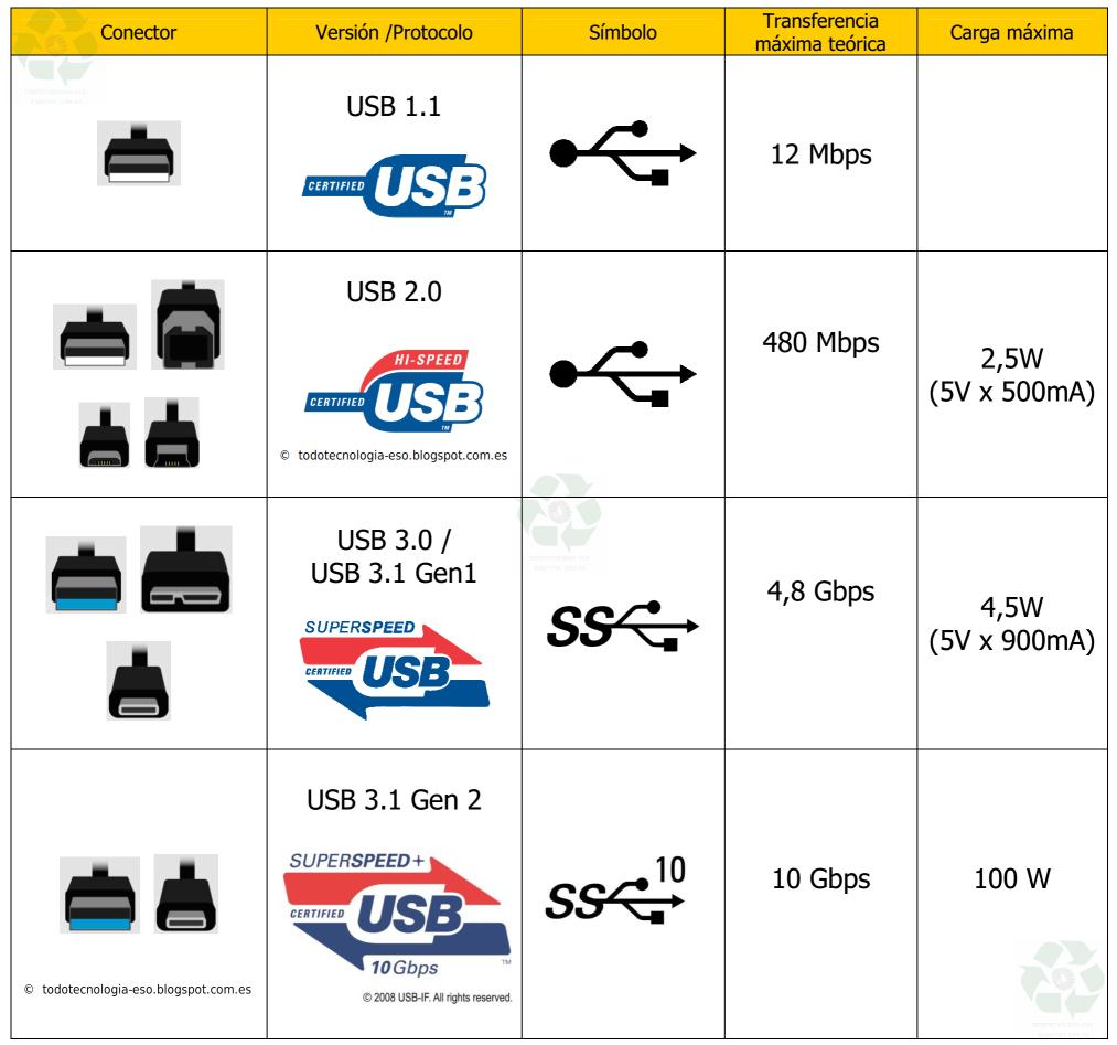 Tecnología -E.S.O. e Ingeniería -Bachillerato: Bus USB