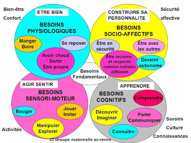 FCPE LES EGUERETS - ECOLE JOUY LE MOUTIER: LES BESOINS FONDAMENTAUX DE ... FCPE LES EGUERETS - ECOLE JOUY LE MOUTIER: LES BESOINS FONDAMENTAUX DE ...