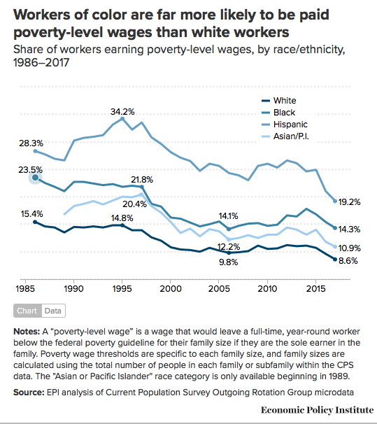 jobsanger: People Of Color Are More Likely To Be Paid Poverty Wage