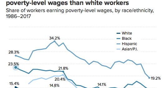 jobsanger: People Of Color Are More Likely To Be Paid Poverty Wage