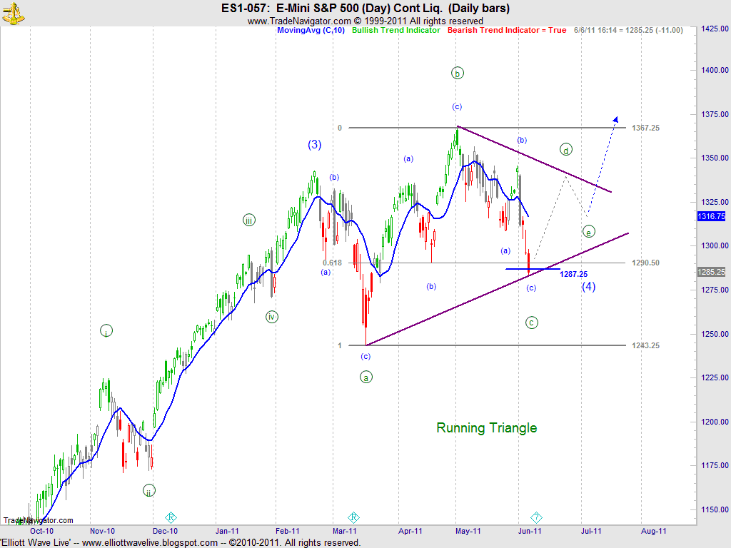 Elliott Wave Live: The Market Pulse