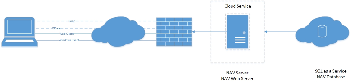 Dynamics NAV on Azure & Architecture - TharangaC
