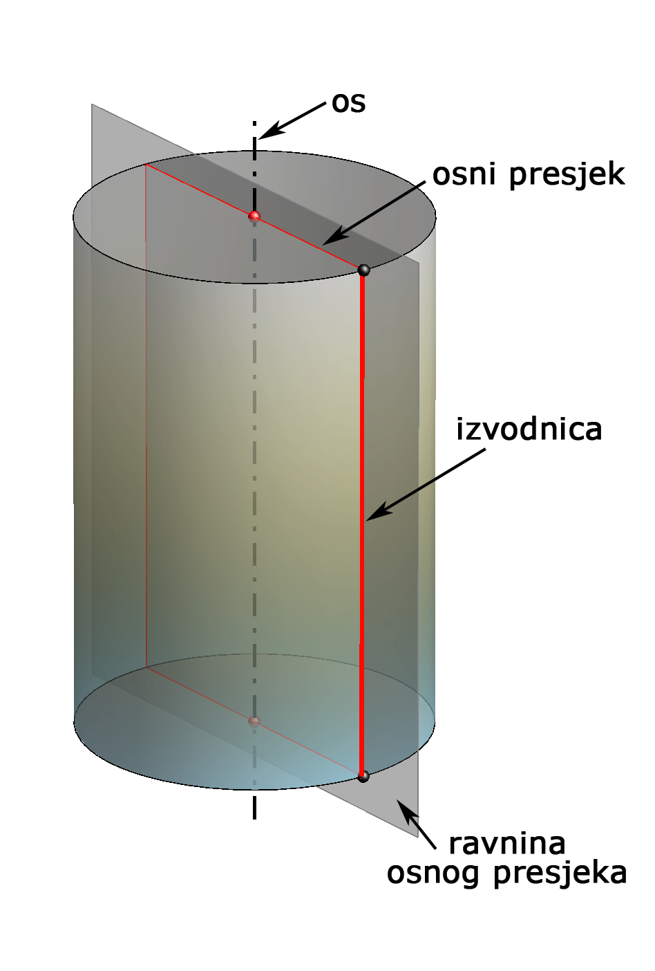 GEOMETRIJSKA TIJELA