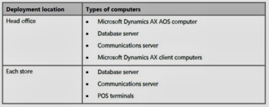 Microsoft Dynamics AX - Retail: AX 2012 Retail System Architecture