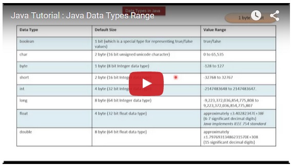 Java Ee Java Tutorial Java Data Types Range