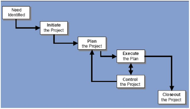 Introduction to Project Management