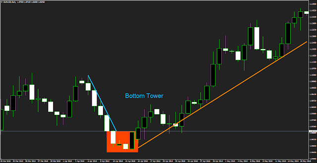 สัญญาณการกลับตัว "กราฟแท่งเทียน" Tower Top และ Tower Bottom ~ Forex