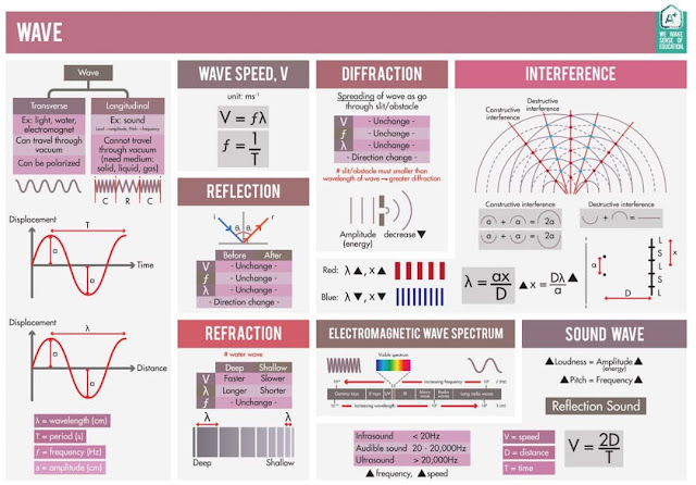 Simple Physics Notes / Nota Fizik Ringkas (SPM 2019)