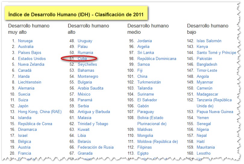 Cuba, Isla Mía : Cuba mantiene puesto elevado en el Índice de ...