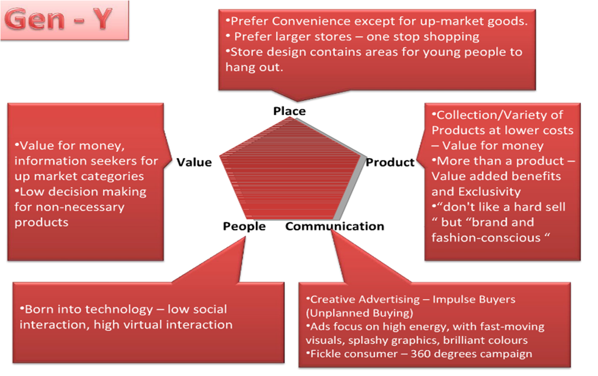 Oldies Vs Internet generations: Consumer Behavior For Gen Y