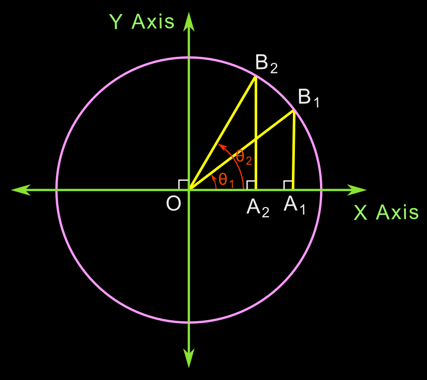 High school Mathematics Lessons: Trigonometric ratios of 0 and 90 ...